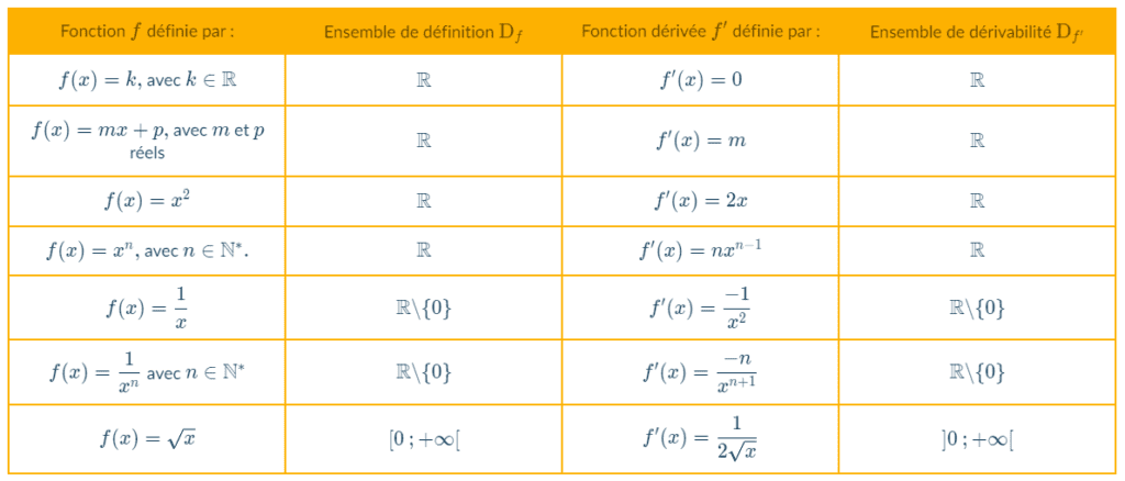 Enfin comprendre les fonctions dérivées en 9 minutes 😲🥳 - Les maths et moi